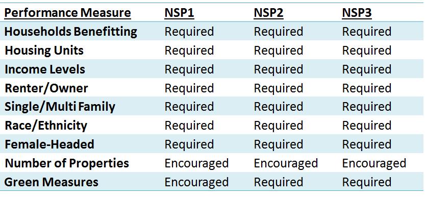 Do I have to fill in information for all the performance measures ...