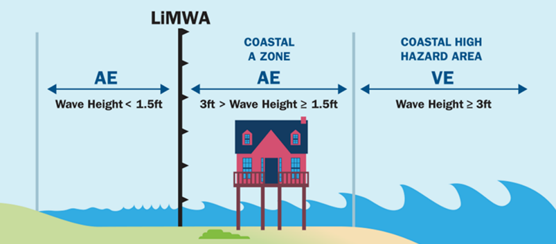 How should I apply the FFRMS elevation requirements in a coastal floodplain - HUD Exchange